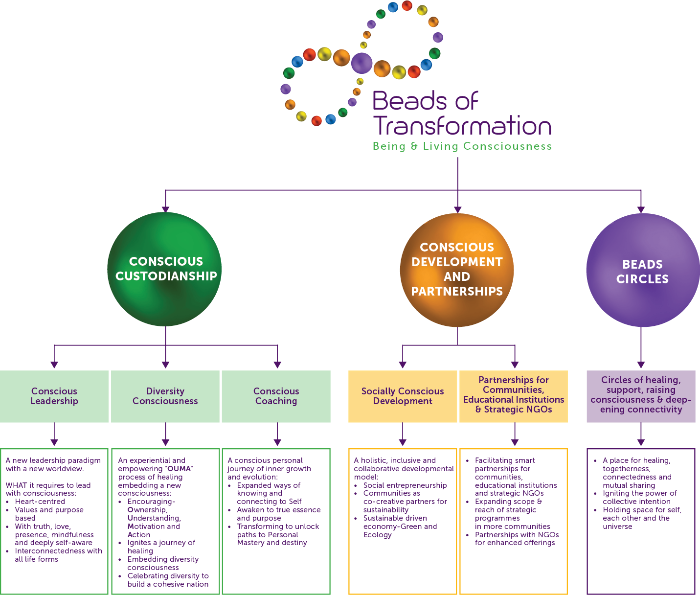 Services | Beads of Transformation